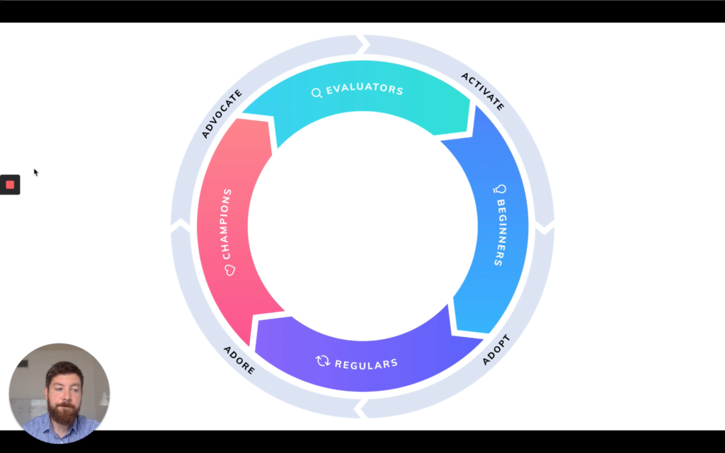 The Growth Flywheel: A Proven PLG Framework | ProductLed