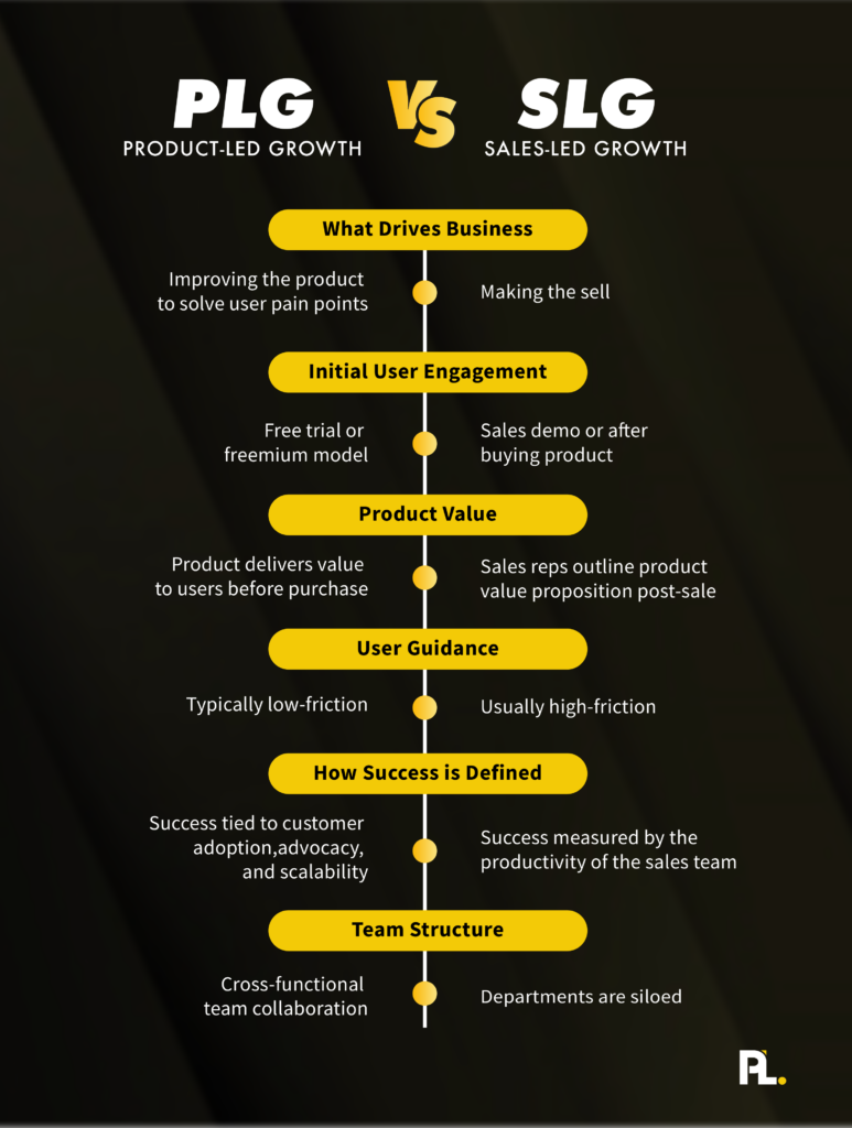 Product-led growth vs. sales-led growth: Key differences explained ...