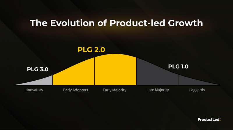 Product-led growth vs. sales-led growth: Key differences explained ...